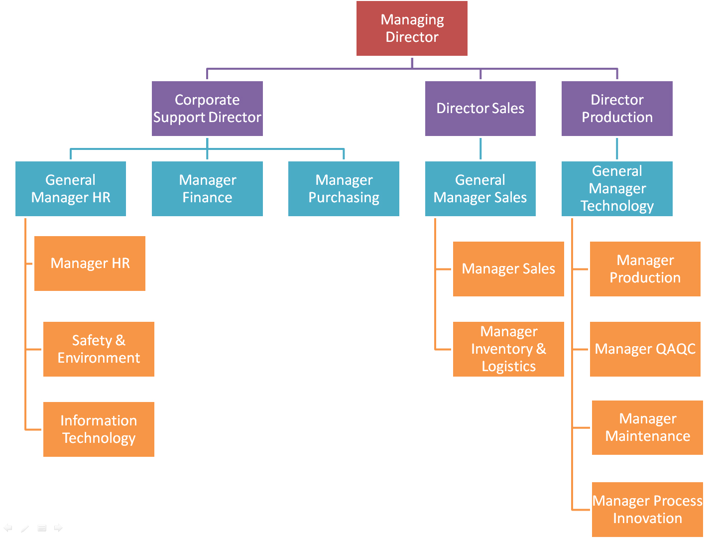 Corporate Structure | POSCO Malaysia